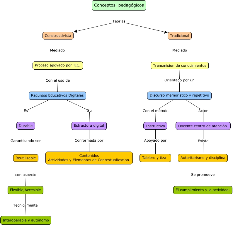 Proceso de enseñanza-Aprendizaje - Diferencias entre conceptos